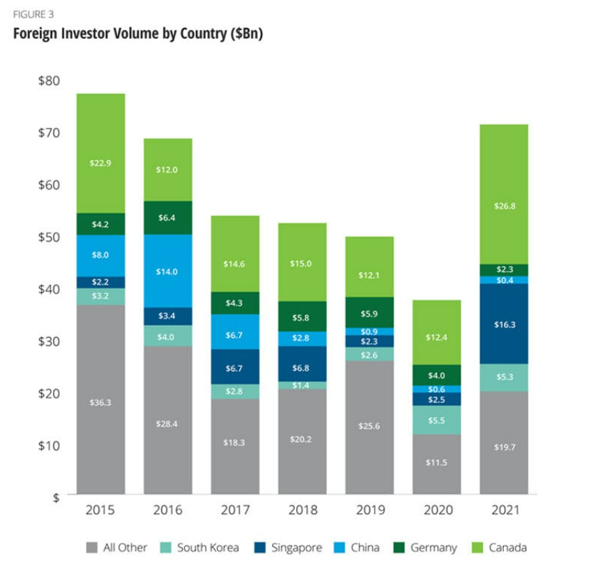 Foreign Real Estate Investment in the US is Profitable: 6 Reasons (2025)